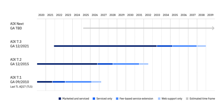 IBM AIX Roadmap, Guidance & Strategy | Tectrade IBM AIX Roadmap, Guidance & Strategy | Tectrade